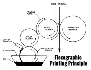 Flexo Printing | Everything that you do not know about Flexo Printing Work